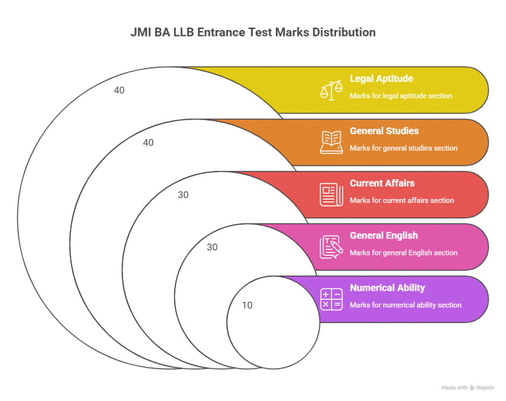JMI BA LLB Exam Pattern 2026: Detailed Analysis & Breakdown